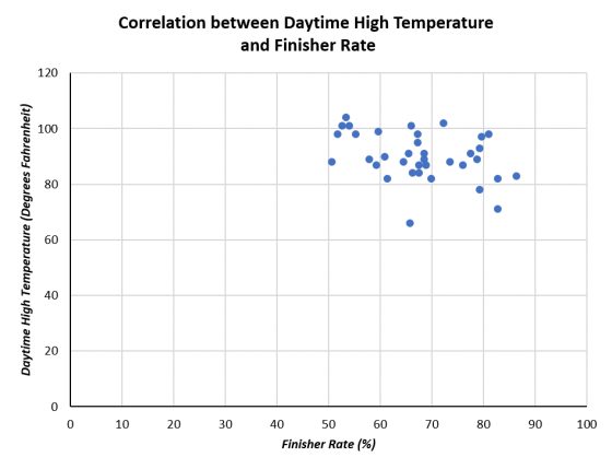 Feeling the Heat: How Temperature and Course Conditions Affect Western ...