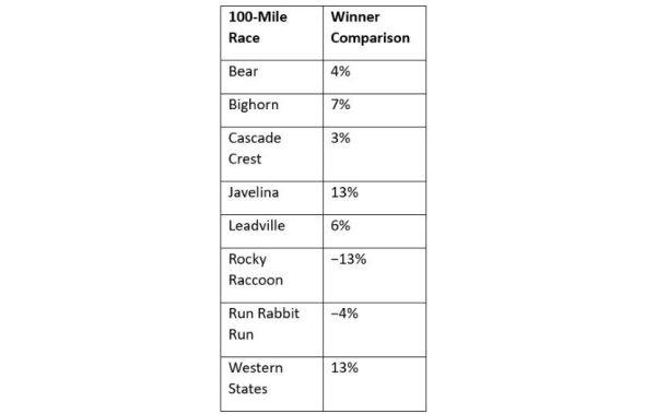 Competitiveness of Women's Ultrarunning - 100-mile race - winning time ...