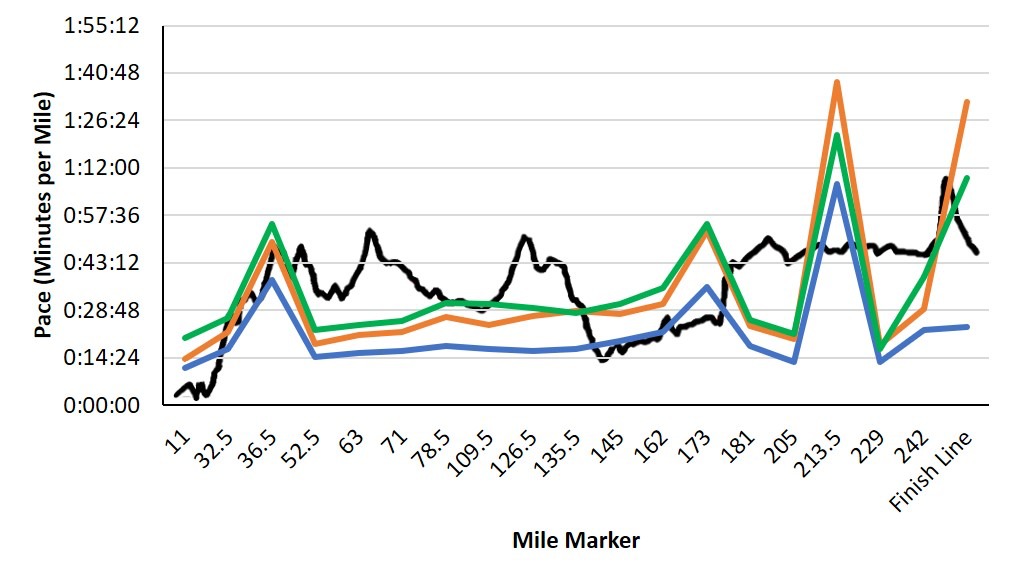 Cocodona Pacing Graph with Elevation - feature – iRunFar