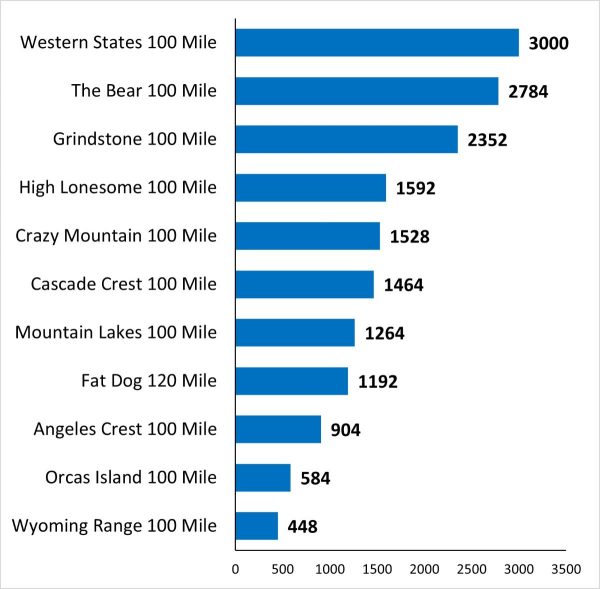 Running the numbers - Trail work bar chart – iRunFar