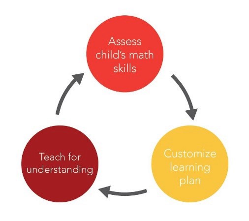 Learn More About Mathnasium of Montgomeryville's Programs - Frequently ...