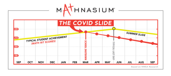 School Closures Can Leave Students up to a Year Behind in Math