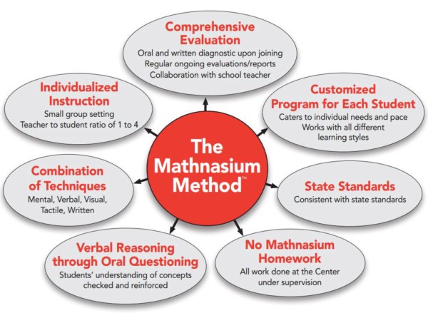 Clarksville Math Tutoring & Learning Centers | Mathnasium