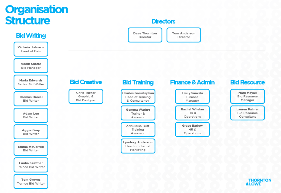 How I Started A $130K/Month Business Selling Bid Writing Services