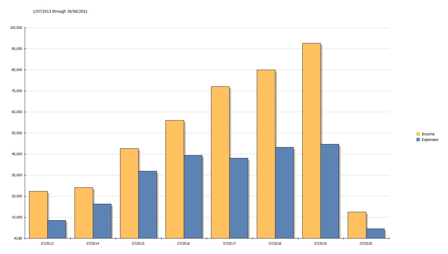 How I Started A Career As Wedding Photographer That Generates Over 6