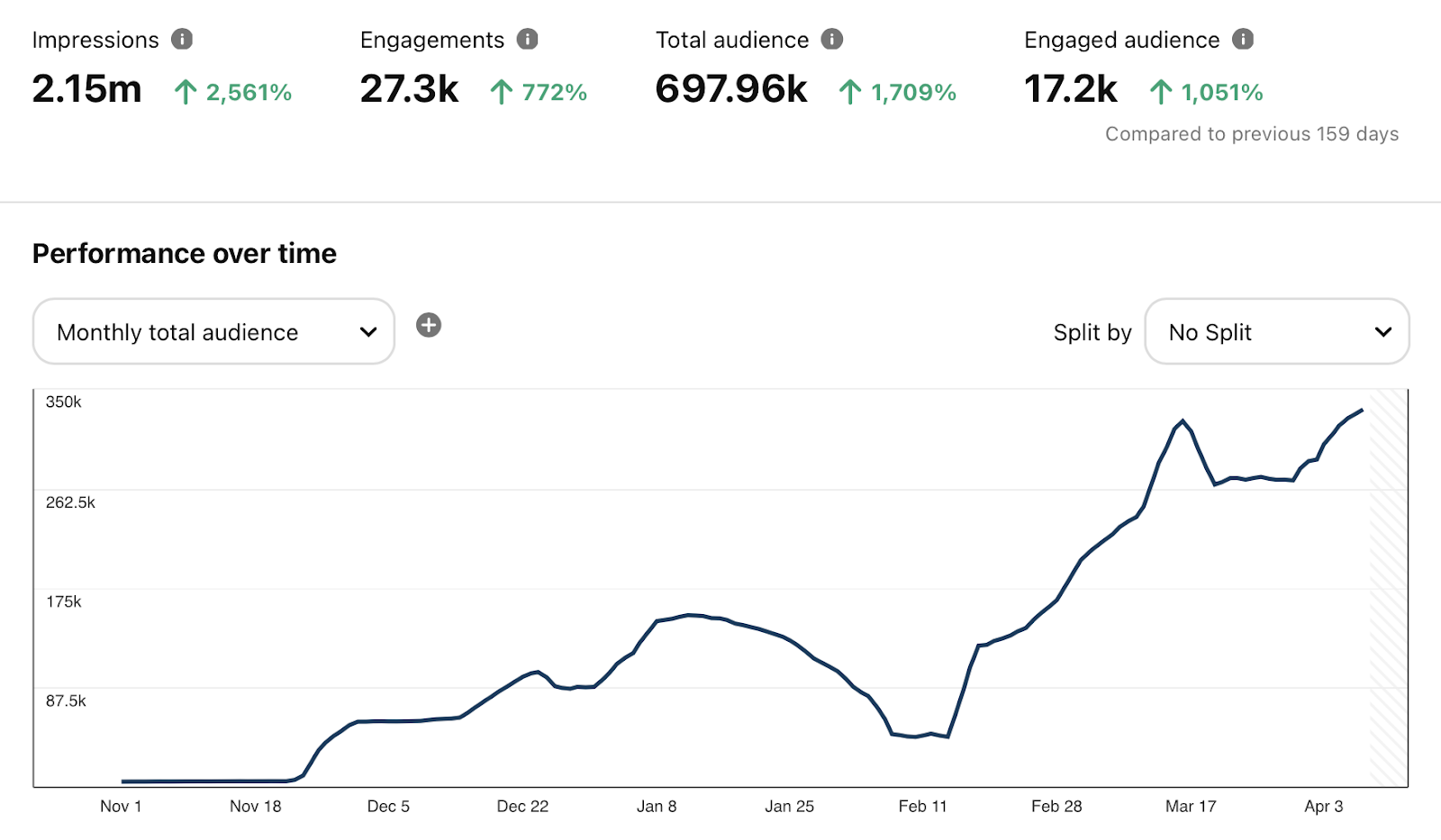 Phone Loops Update: How We Went From 0 To 600K Views On Pinterest In 6