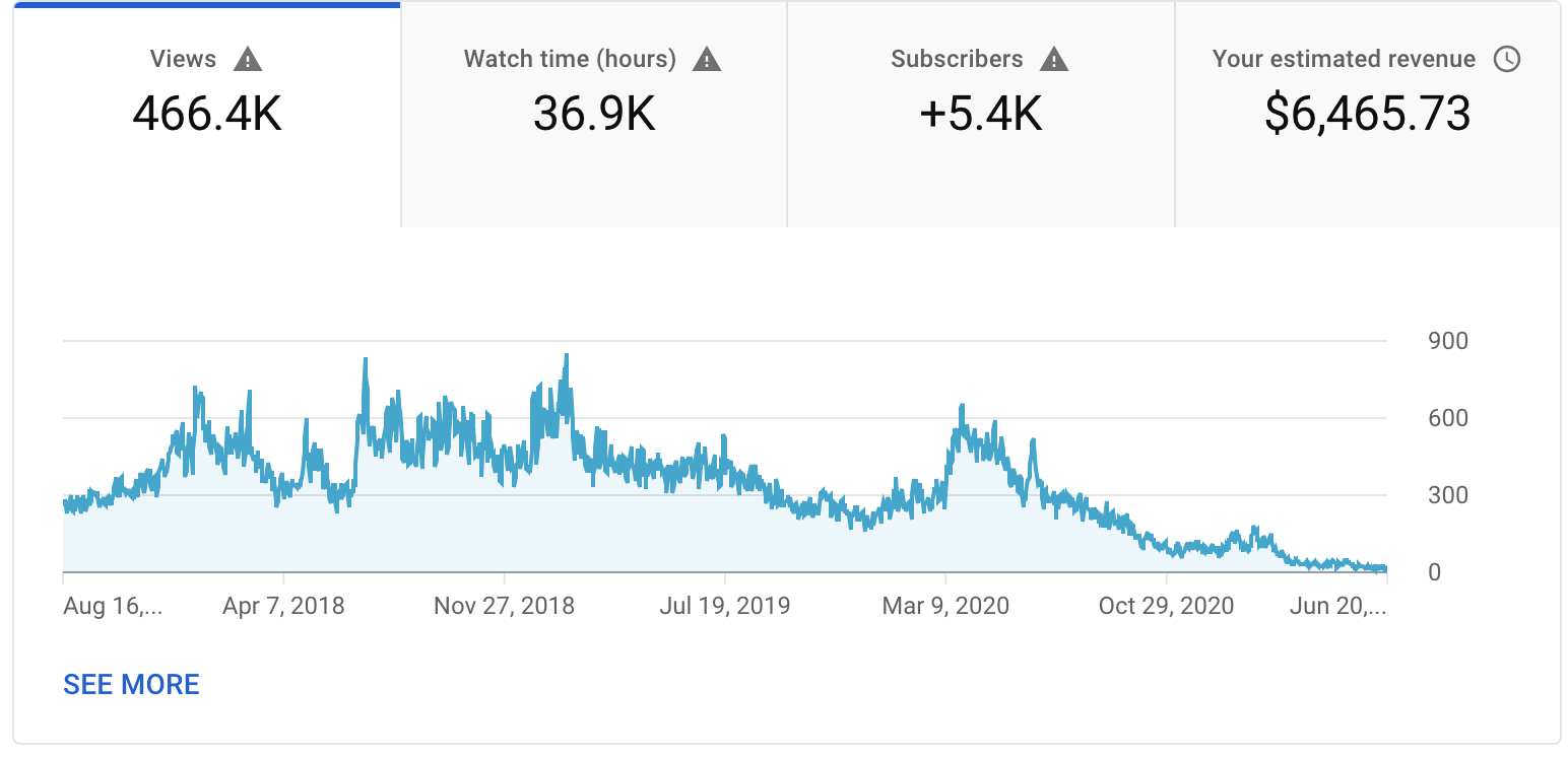 My Affiliate Marketing Business Earns $500K/Year Profit [No Employees]