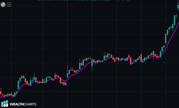 Exponential Moving Average Ema Indicator Formula Knowledgebase