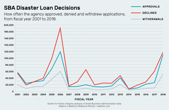 New Data Reveals Why 800,000 Applicants Were Denied Federal Disaster ...