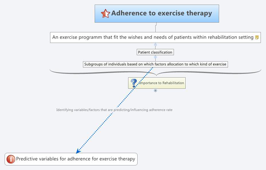 Adherence to exercise therapy | dohanasri - Xmind