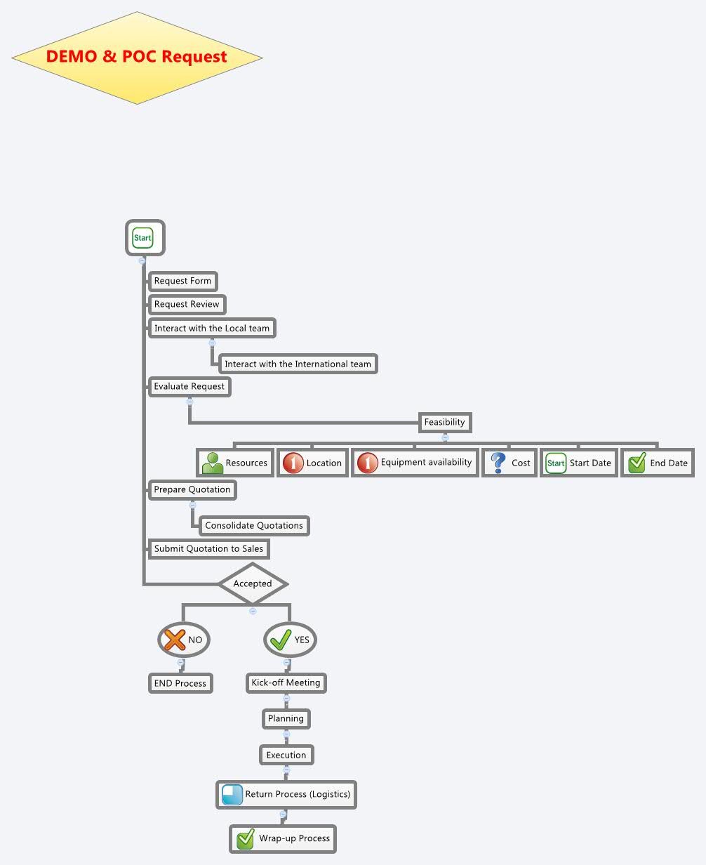 DEMO & POC Request | fortunate1 - Xmind