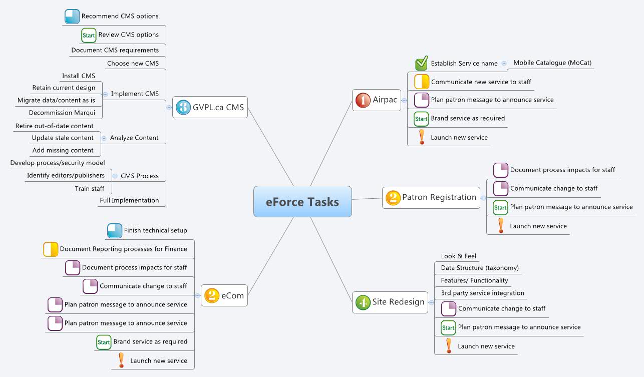 eForce Tasks | xmind_ronin - Xmind