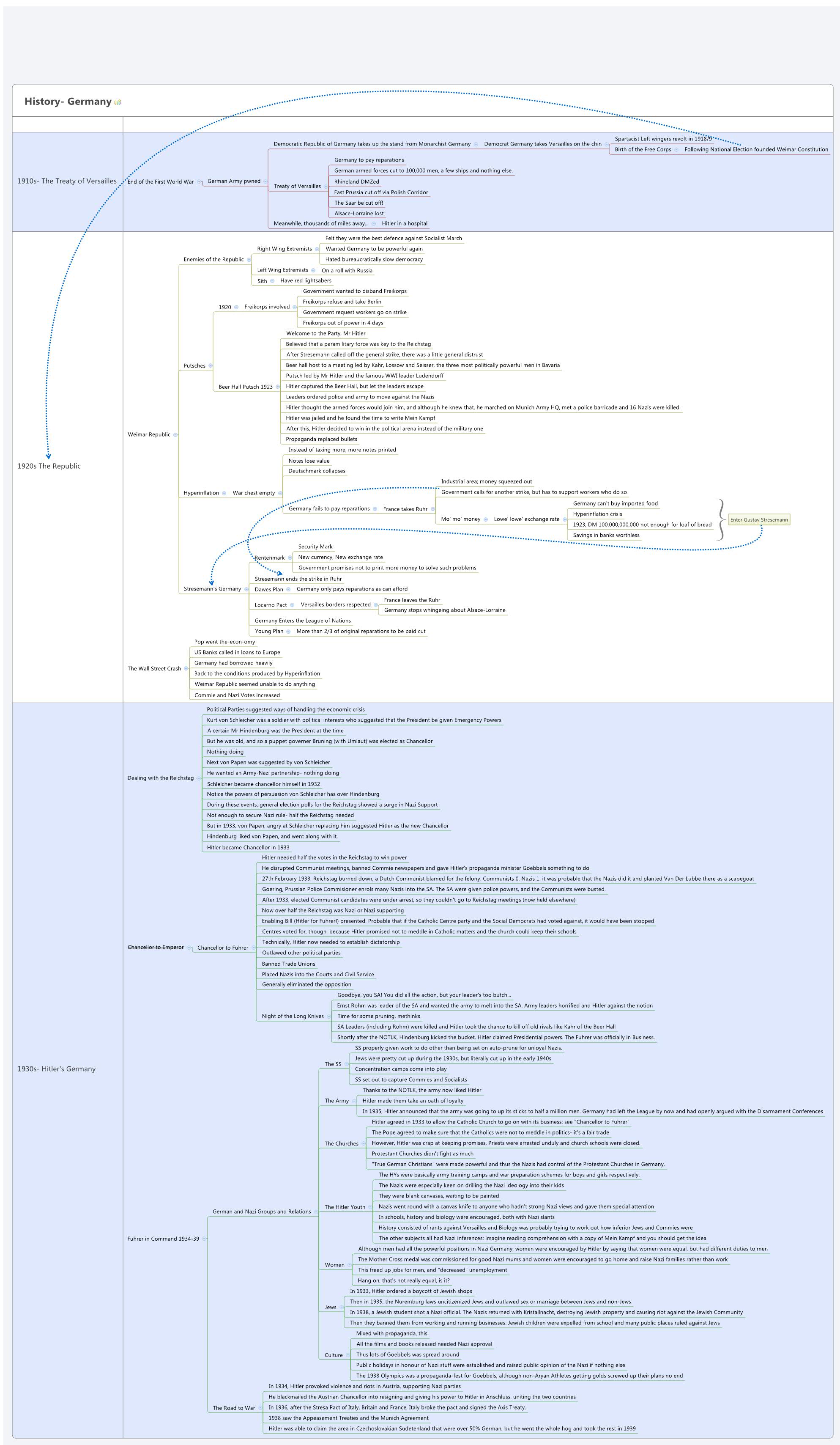 History- Germany - XMind - Mind Mapping Software