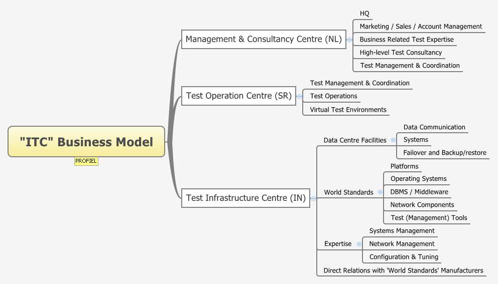"ITC" Business Model - XMind - Mind Mapping Software