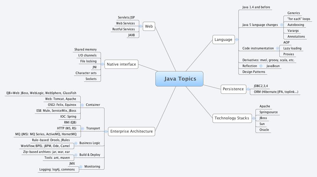 Java Topics Vlad Orzhekhovskiy Xmind