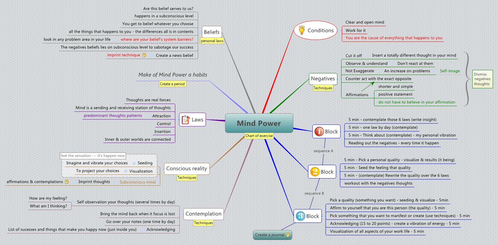 Mind Power - XMind - Mind Mapping Software