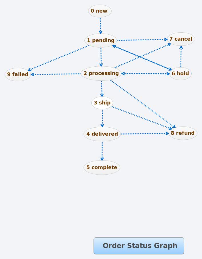 Order Status Graph - Xmind - Mind Mapping App