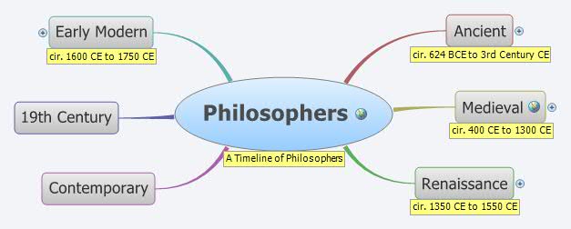 Philosophers - XMind - Mind Mapping Software