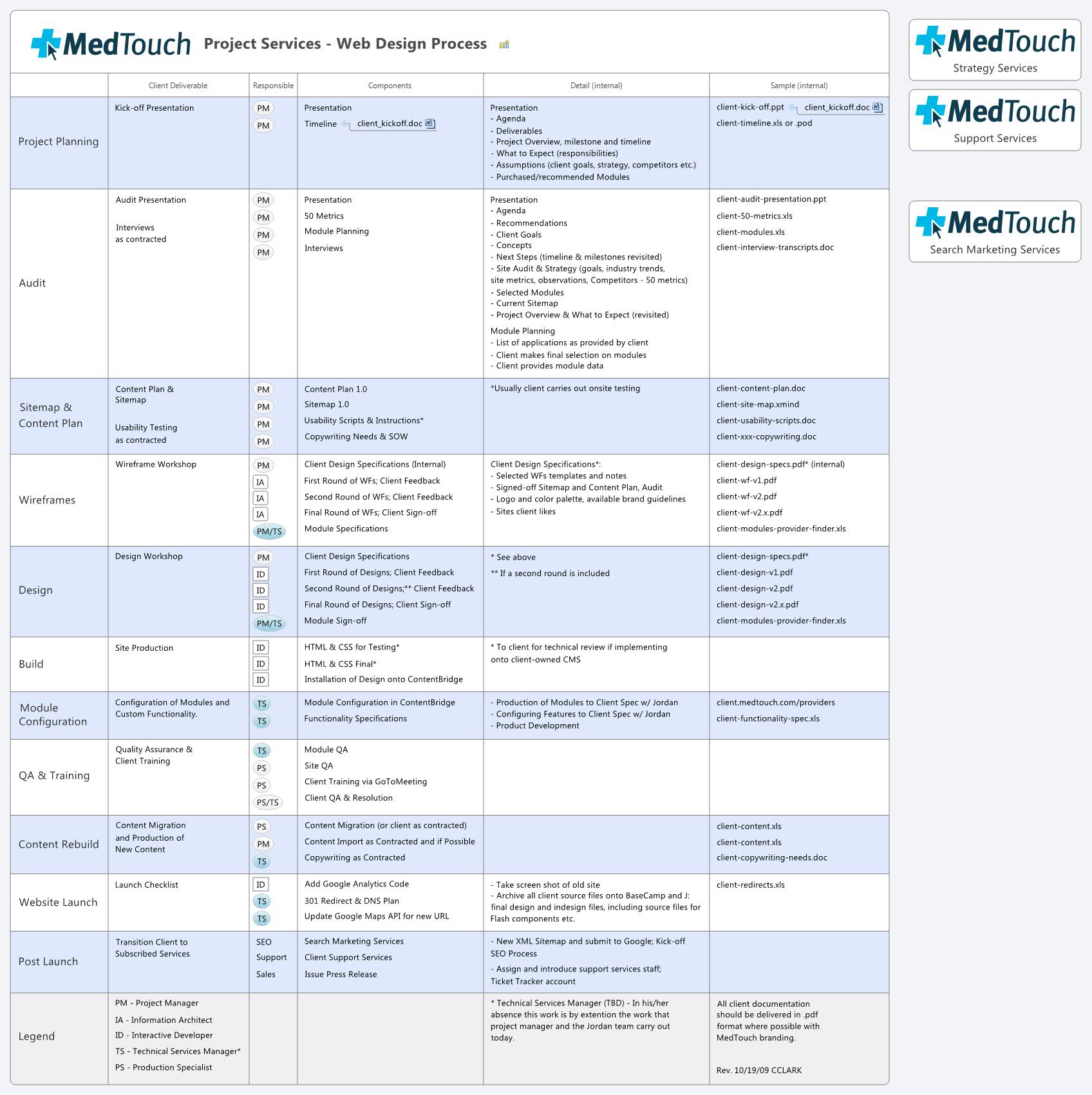 Project Services - Web Design Process - XMind - Mind Mapping Software