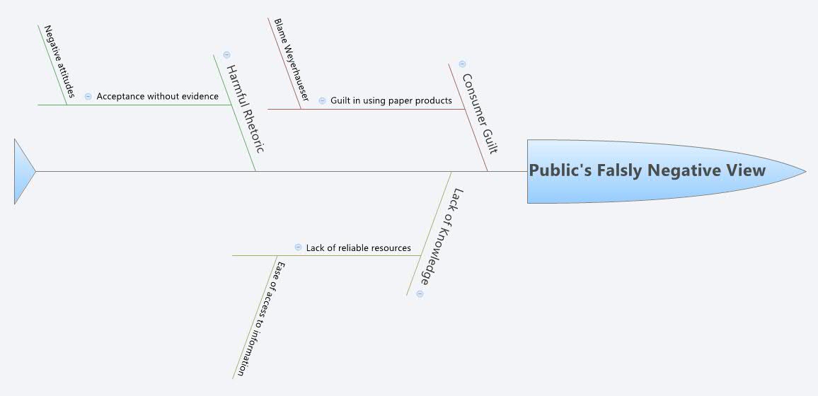 Public's Falsly Negative View - XMind - Mind Mapping Software