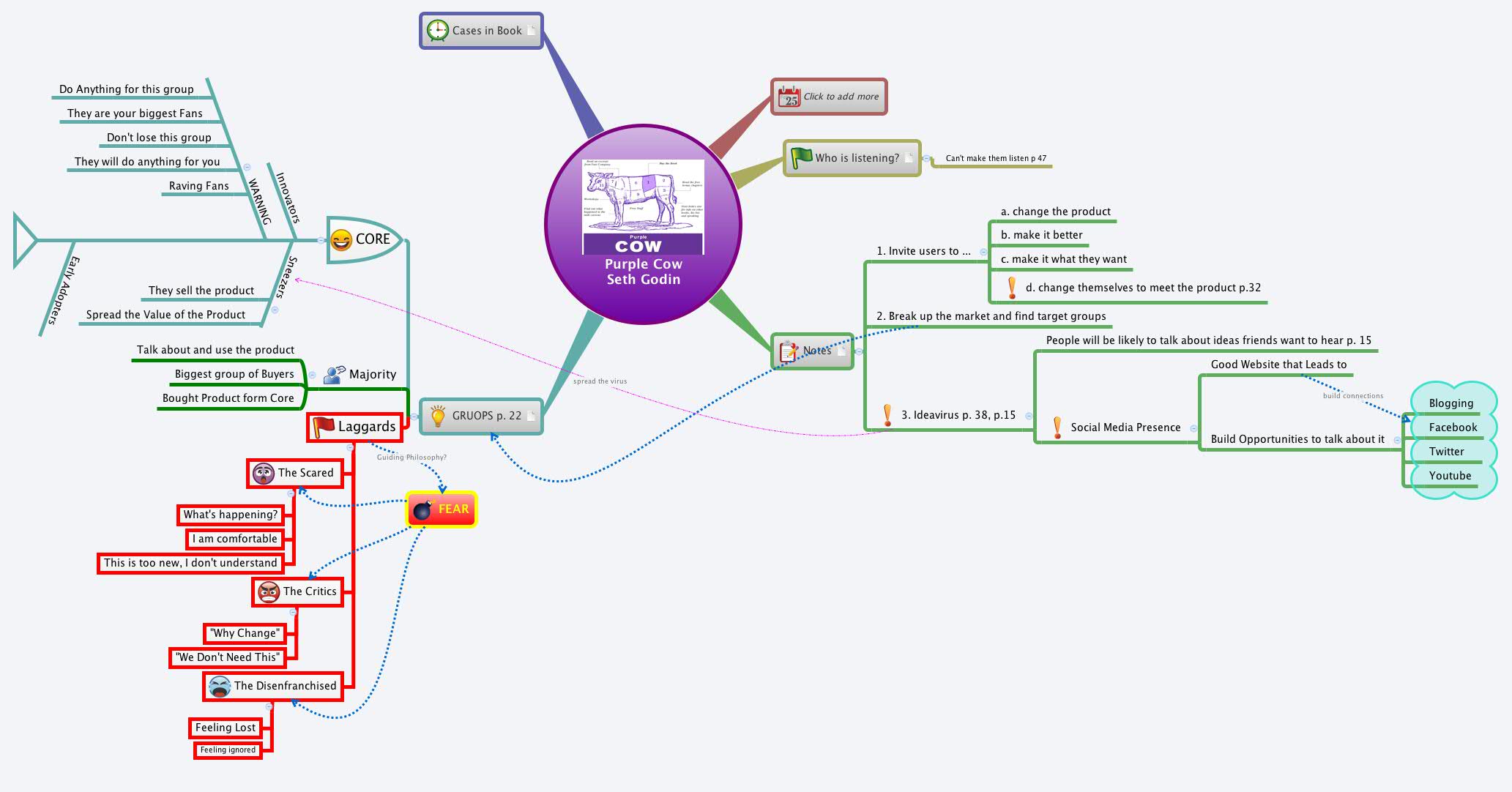 Purple Cow Seth Godin - XMind - Mind Mapping Software