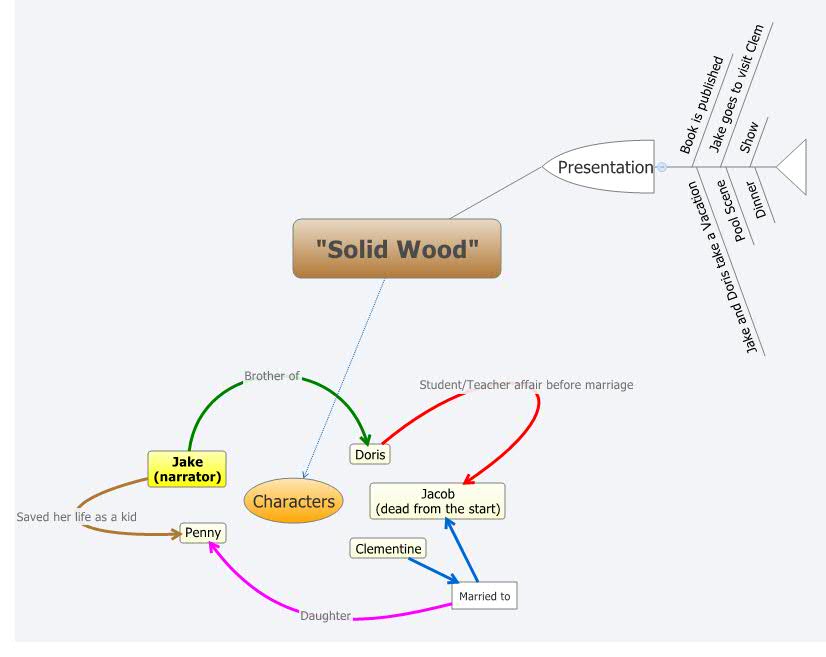 "Solid Wood" - Xmind - Mind Mapping Software