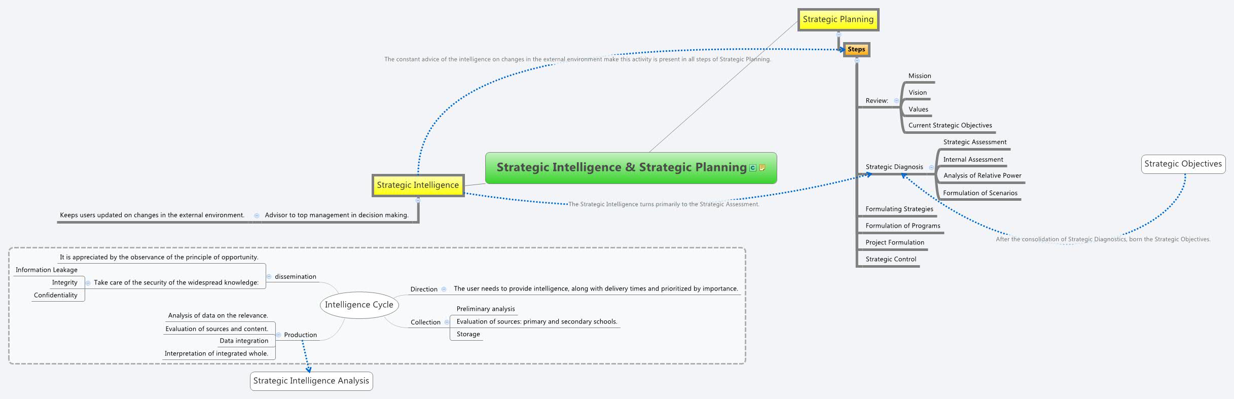 Strategic Intelligence & Strategic Planning | Luis - Xmind