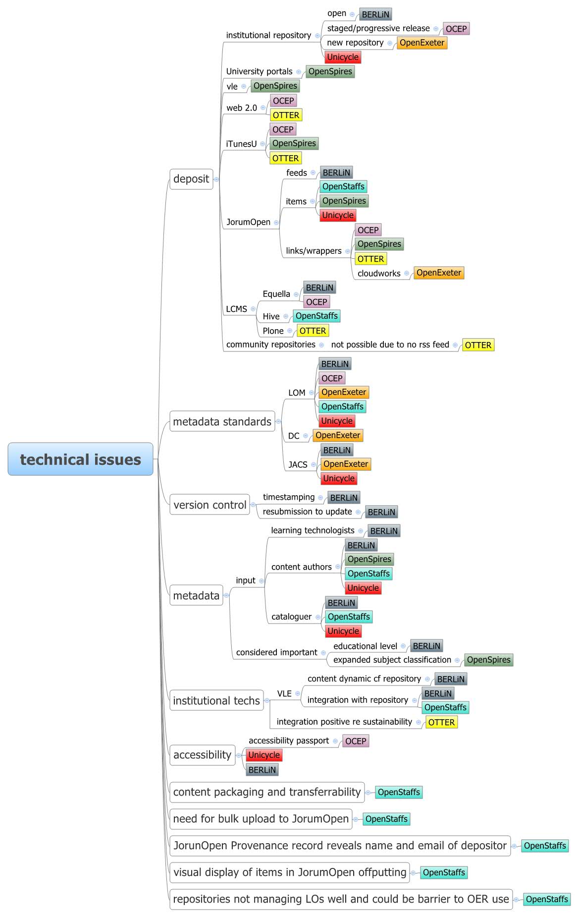 technical issues | loumcgill - Xmind