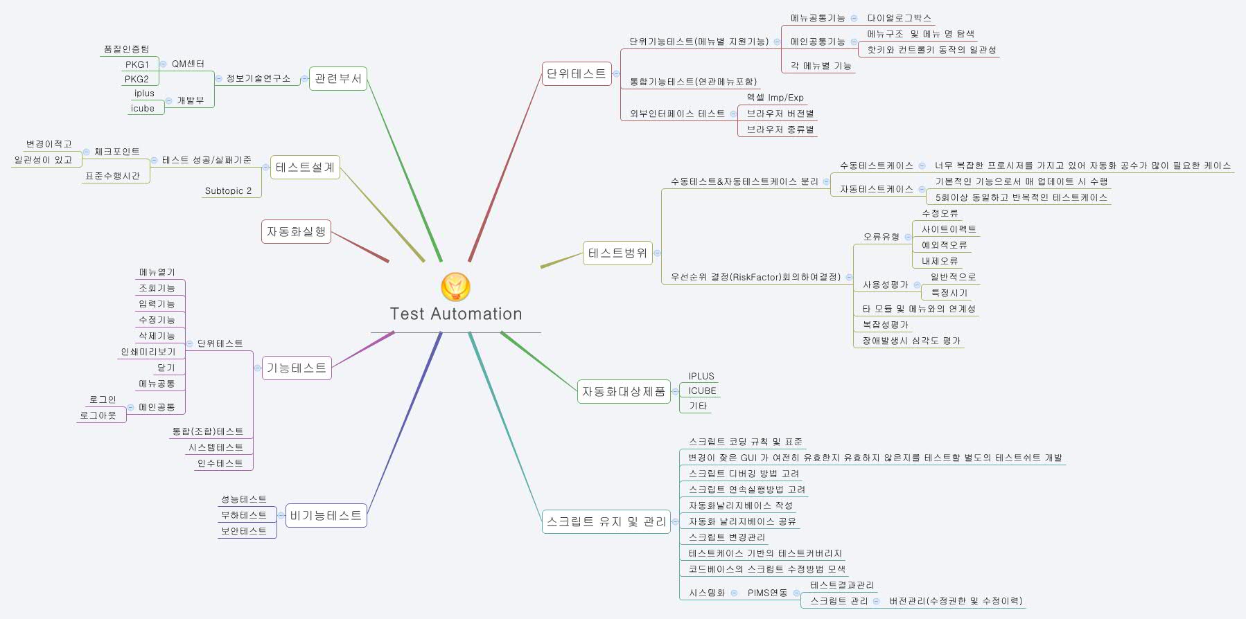 Test Automation - XMind - Mind Mapping Software