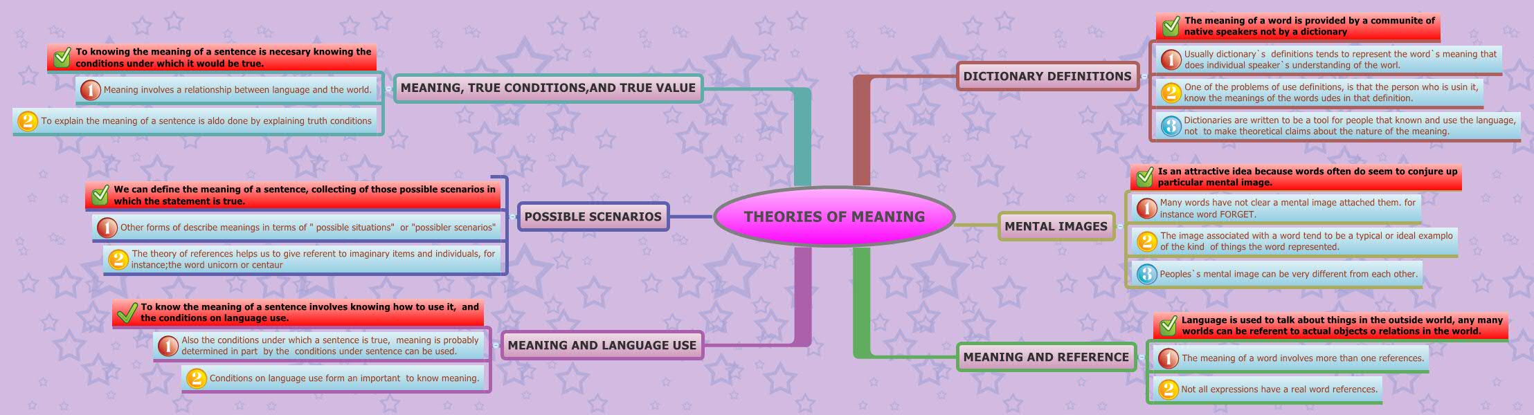 THEORIES OF MEANING | Lauris - Xmind