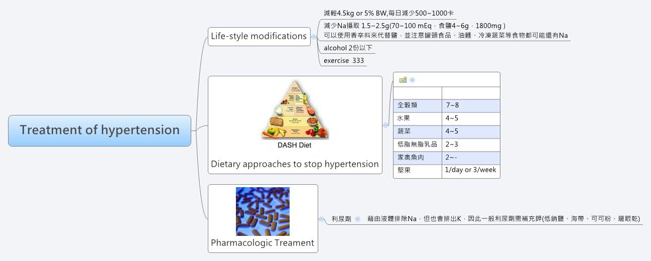Treatment of hypertension - XMind - Mind Mapping Software