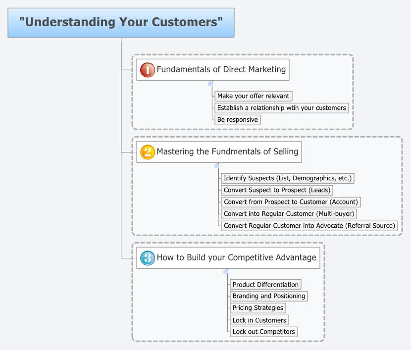 "Understanding Your Customers" | Les Proctor - Xmind