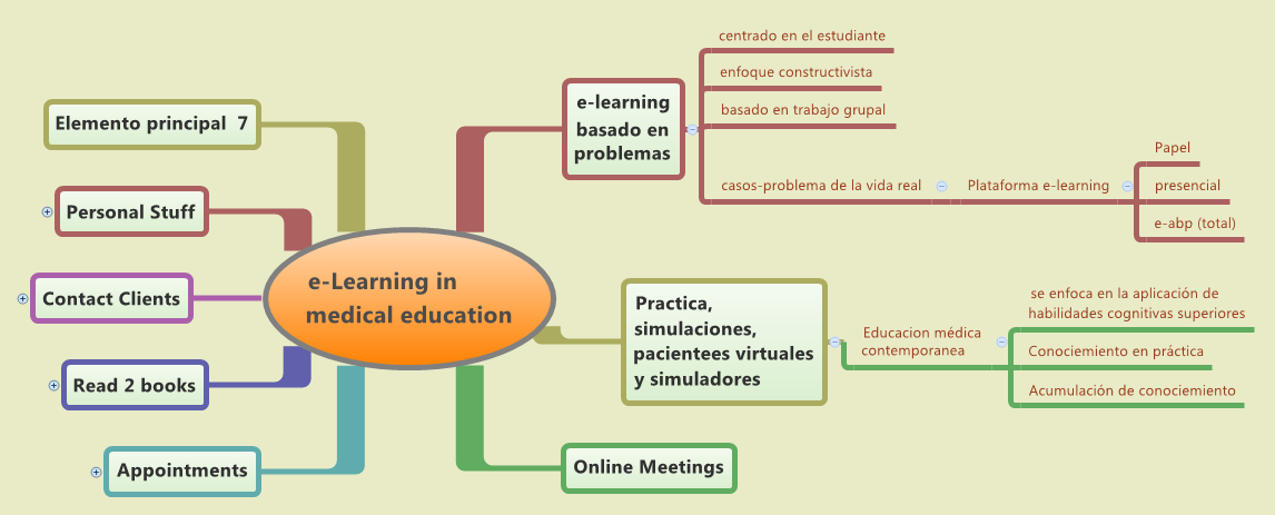 e-Learning in medical education | Alejandro_Carrasco - Xmind
