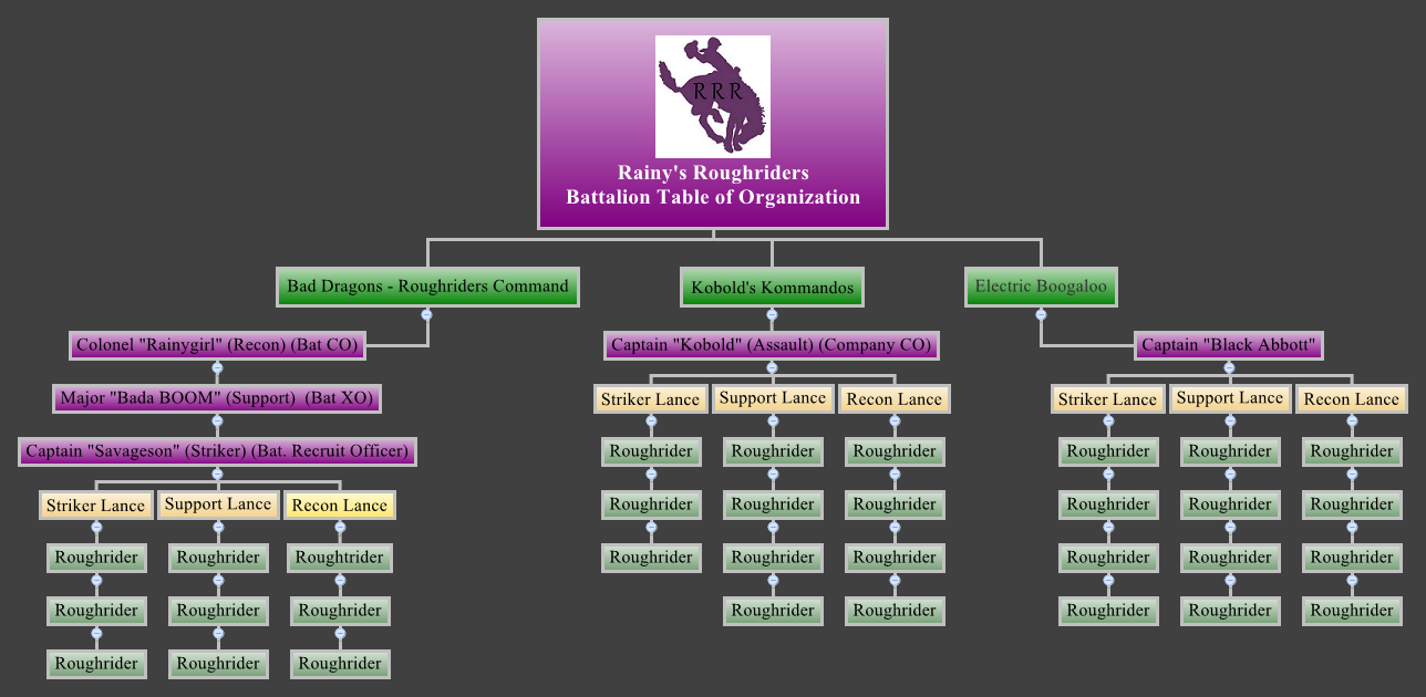 Rainy's Roughriders Battalion Table of Organization | badaboom - Xmind