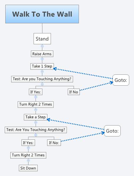 Walk To The Wall - XMind - Mind Mapping Software