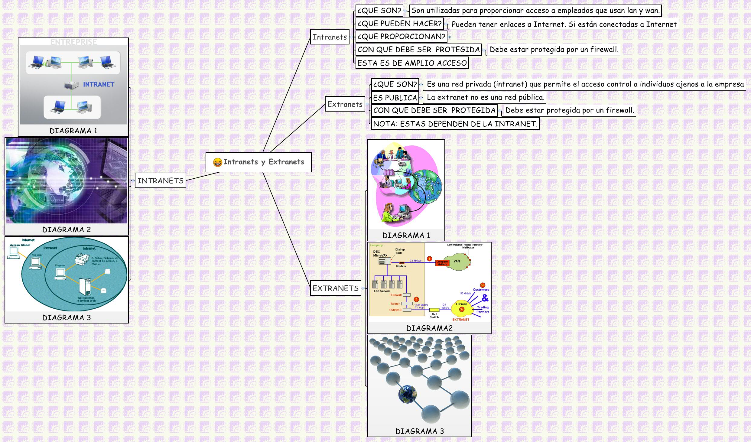 Intranets y Extranets - XMind - Mind Mapping Software