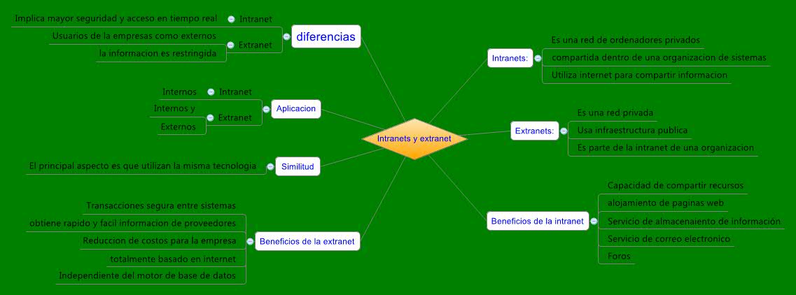 Intranets y extranet - XMind - Mind Mapping Software