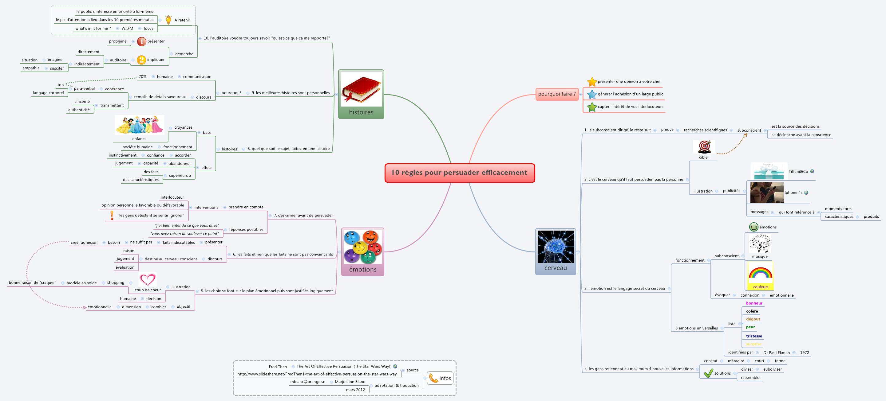 10 règles pour persuader efficacement - XMind - Mind Mapping Software