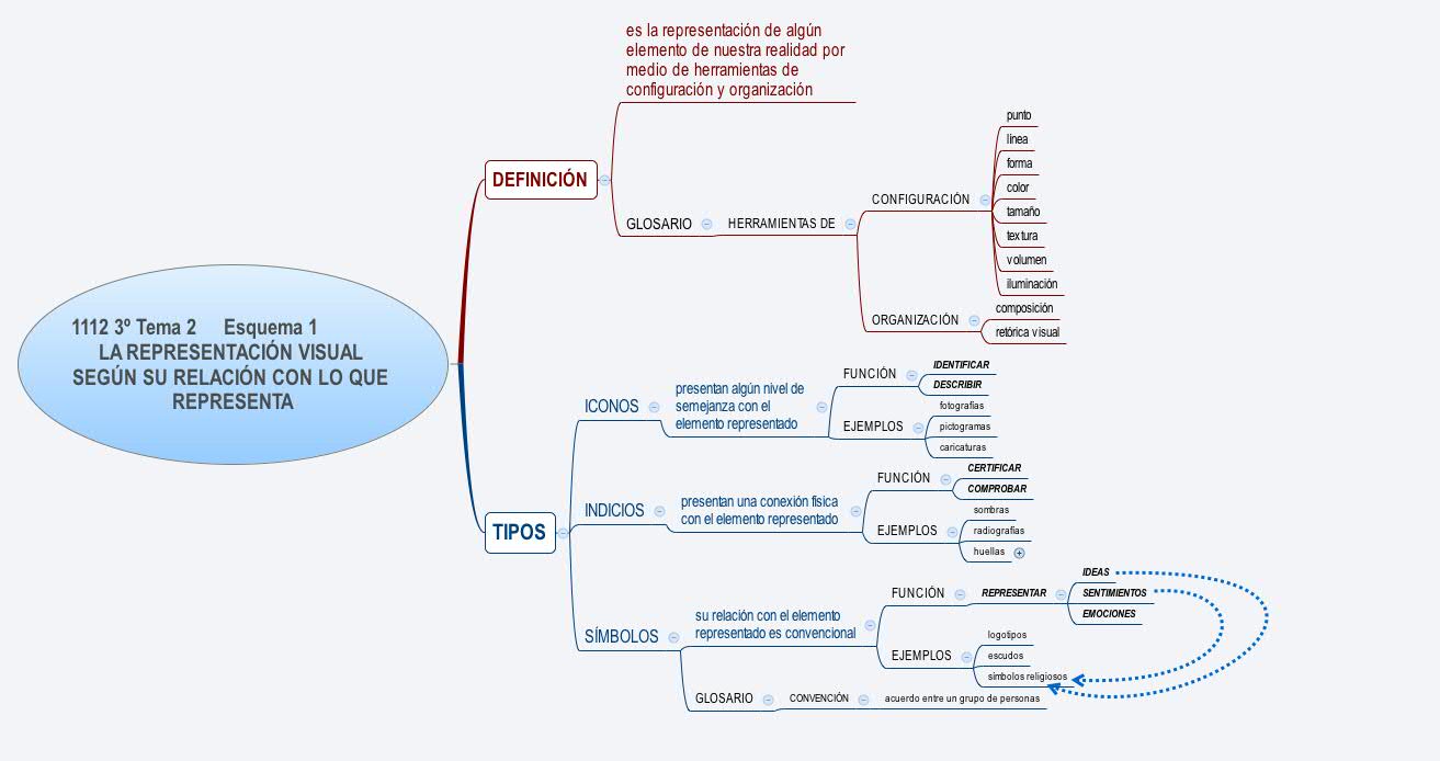 1112 3º Tema 2 Esquema 1 LA REPRESENTACIÓN VISUAL SEGÚN SU RELACIÓN CON ...