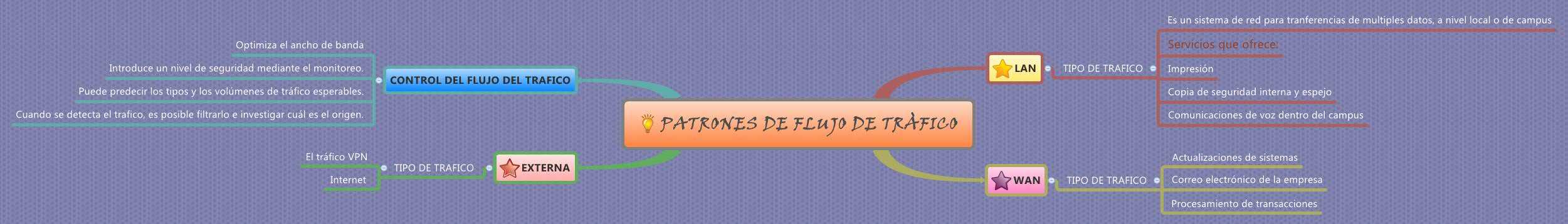 PATRONES DE FLUJO DE TRÀFICO - XMind - Mind Mapping Software