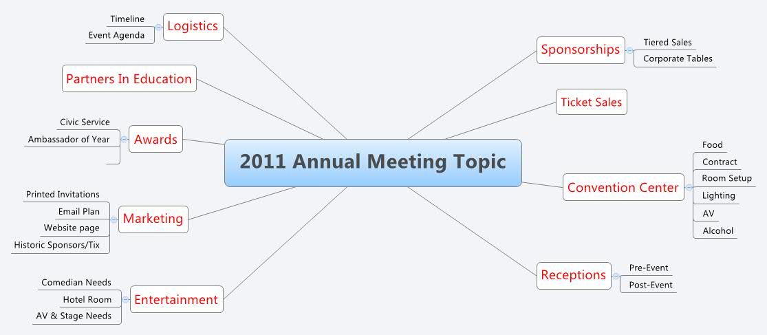 2011 Annual Meeting Topic - XMind - Mind Mapping Software