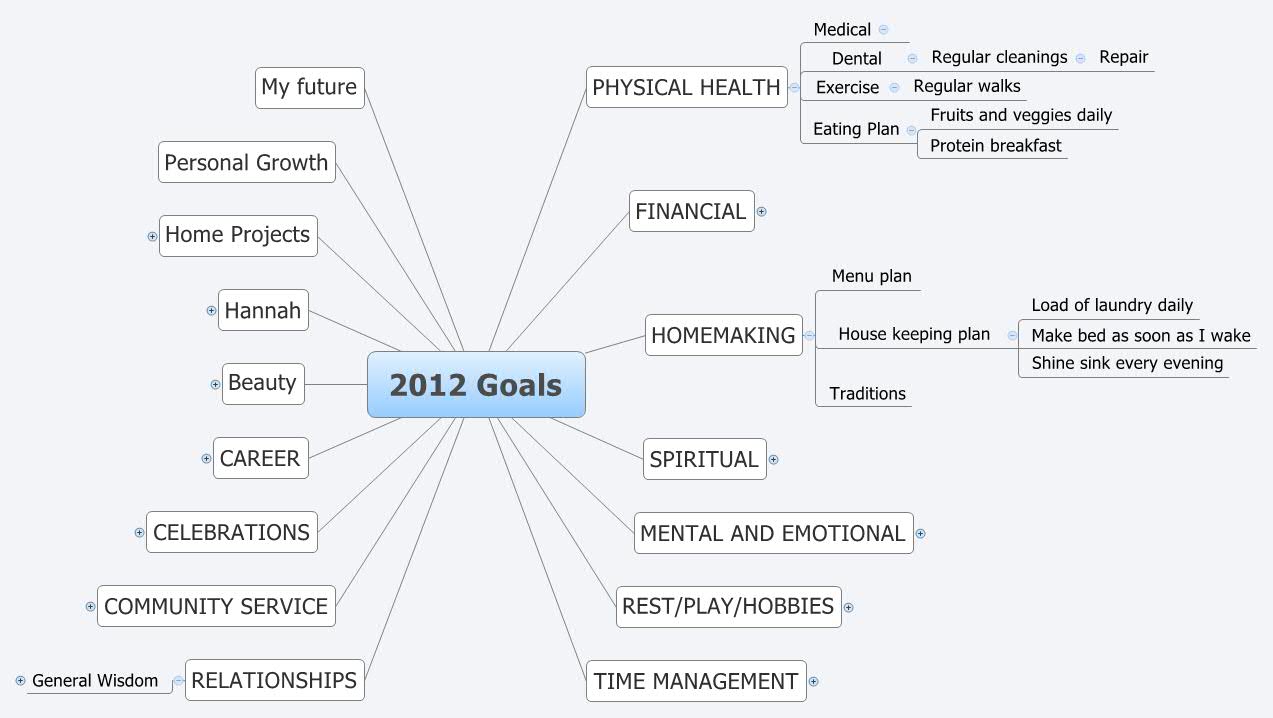 2012 Goals - XMind - Mind Mapping Software