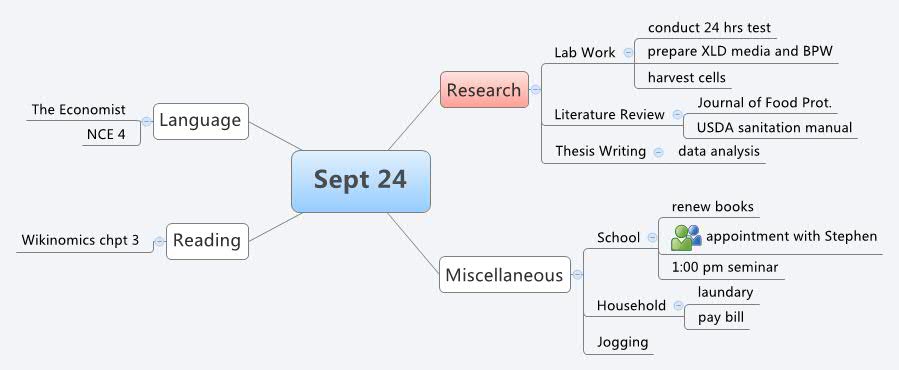 Imindmaptabs Imindmap Mind Map Template Biggerplate Stop ...