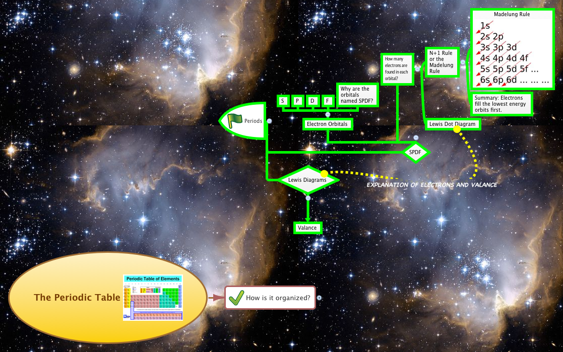 The Periodic Table - XMind - Mind Mapping Software