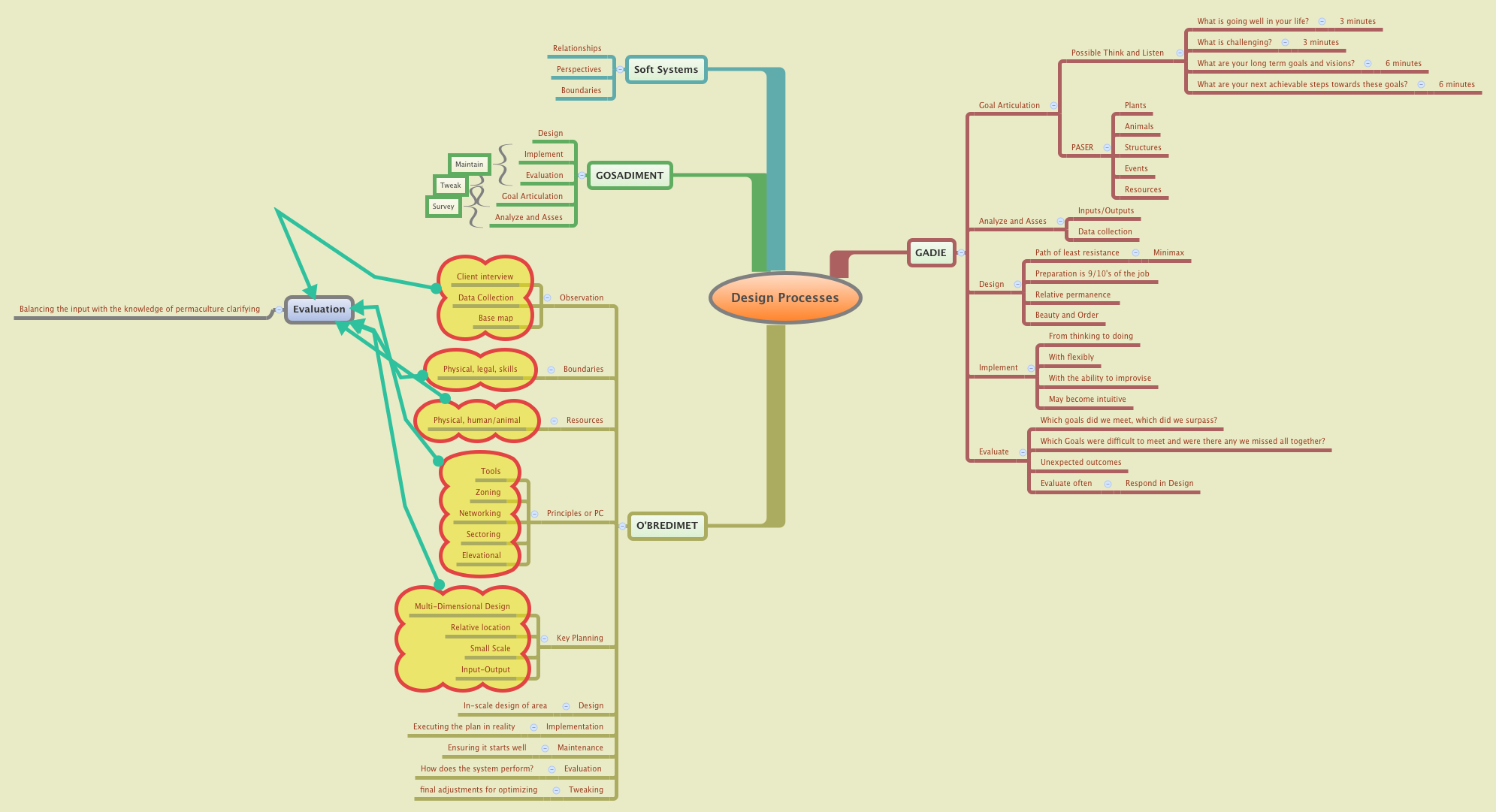 Design Processes - XMind - Mind Mapping Software