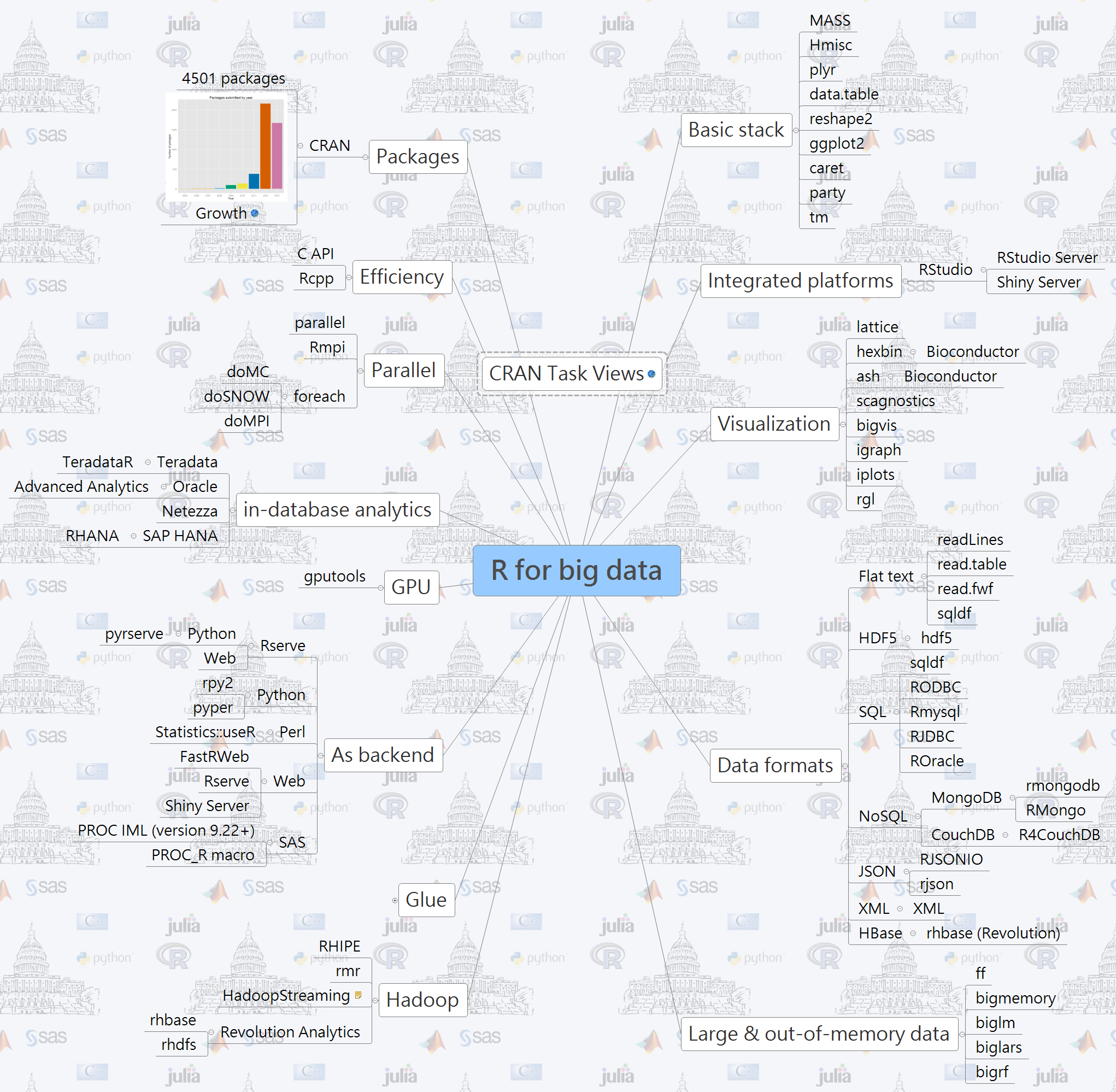 R for big data - Xmind - Mind Mapping App