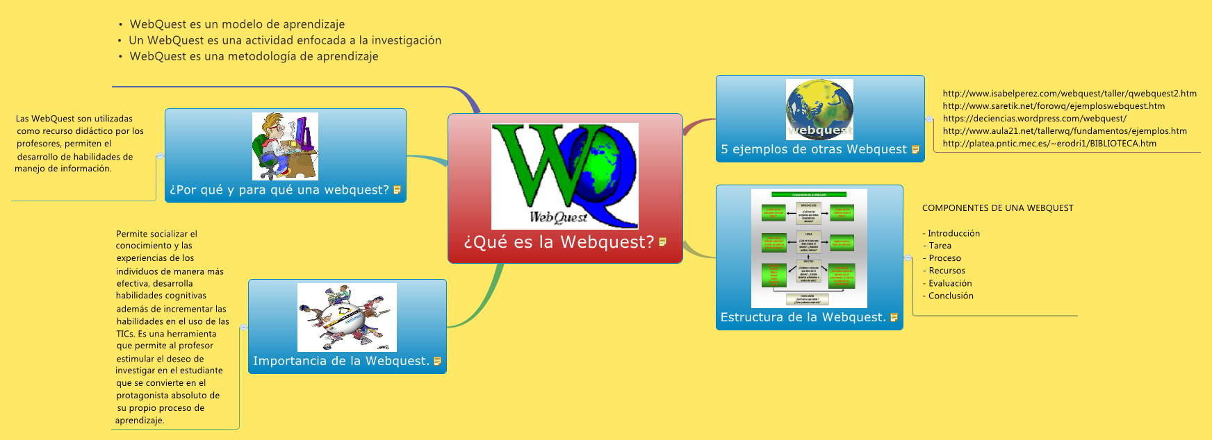¿Qué es la Webquest? | jespaola2015 - Xmind