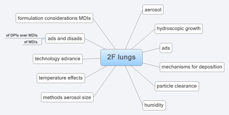 2F lungs - Xmind - Mind Mapping Software
