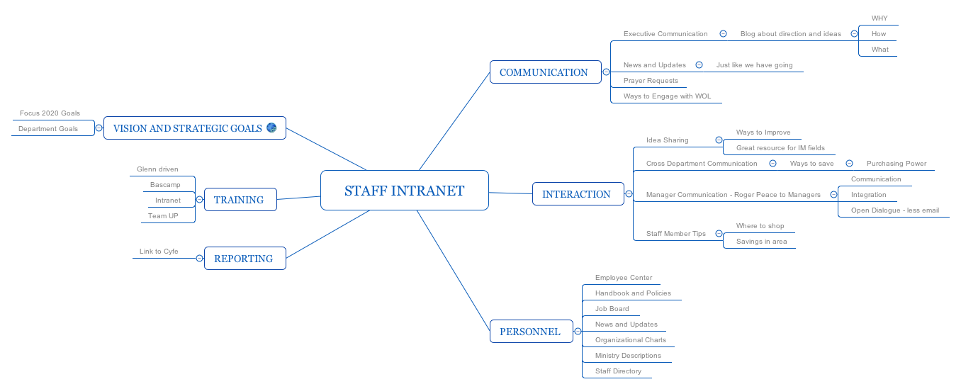 Staff Intranet - XMind - Mind Mapping Software