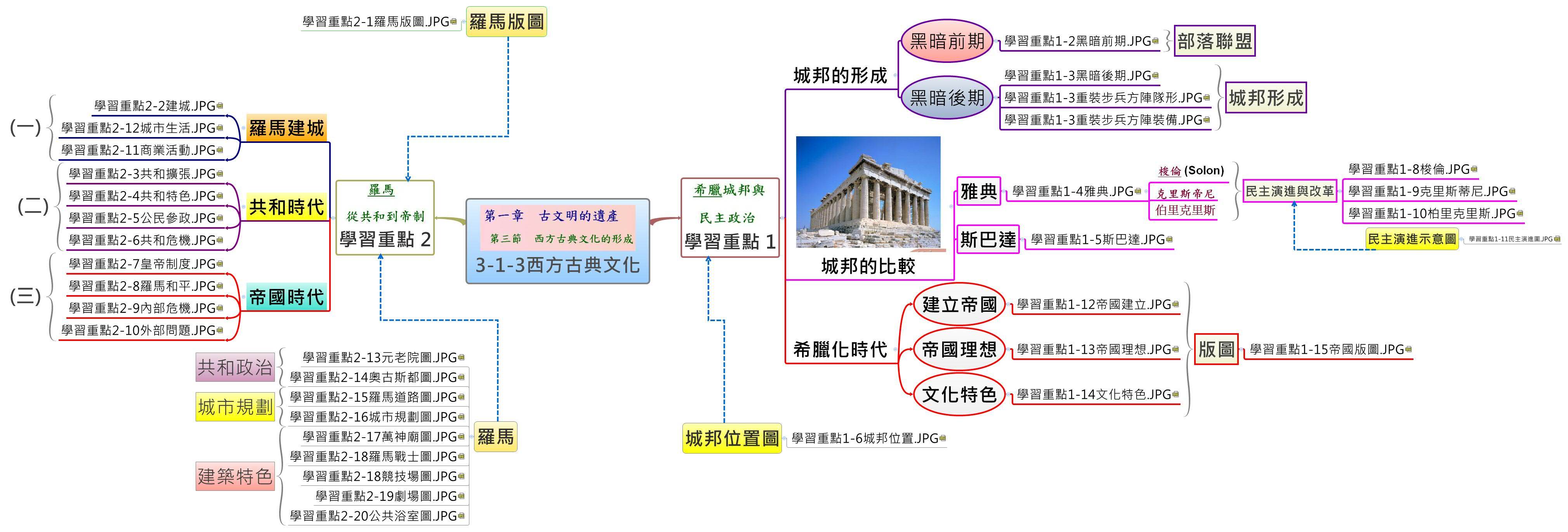 3-1-3西方古典文化 - XMind - Mind Mapping Software